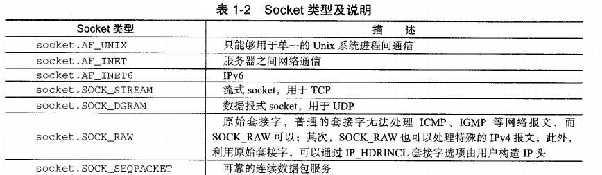WIFI学习一（socket介绍）_wifi socket-CSDN博客