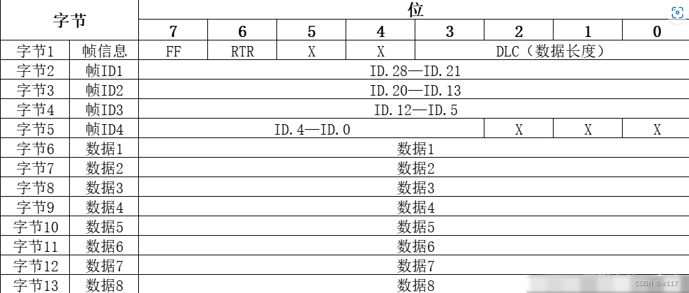 CAN扩展帧过滤器设置_can配置过滤器-CSDN博客