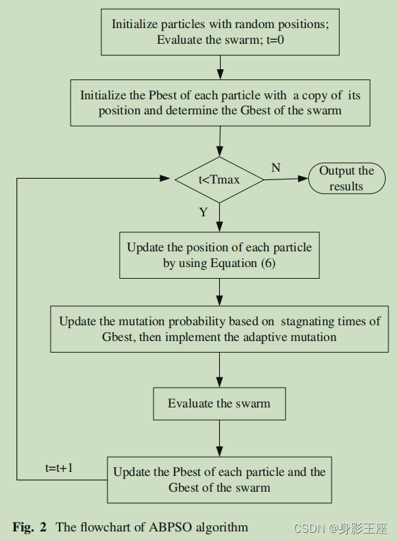 Adaptive bare-bones particle swarm optimization algorithm and its convergence analysis-CSDN博客