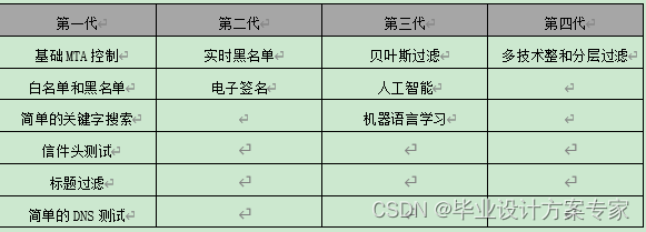 Asp毕业设计——基于asp贝叶斯过滤技术的反垃圾邮件管理系统设计与实现（毕业论文程序源码）——反垃圾邮件管理系统垃圾邮件过滤系统代码