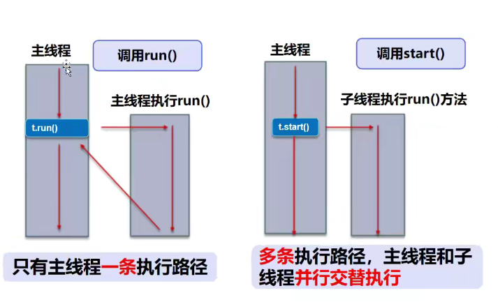 Java多线程——线程实现的三种方式 Java多线程有几种实现方法 Csdn博客