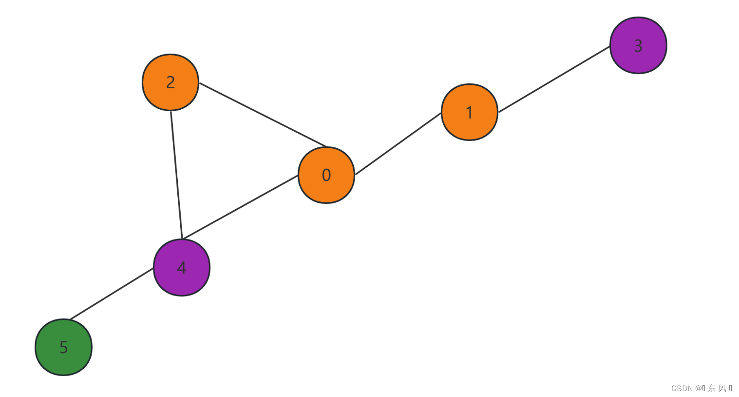 使用PyG、NetworkX对Graph图数据进行可视化_图可视化 g6 networkx-CSDN博客