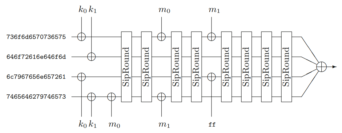Siphash算法-CSDN博客