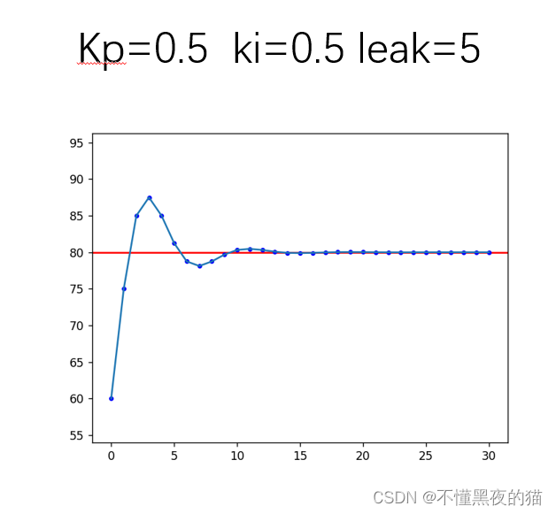 一文入门pid（一）：深入浅出pid控制理论_pid为什么ki消除常值干扰-CSDN博客