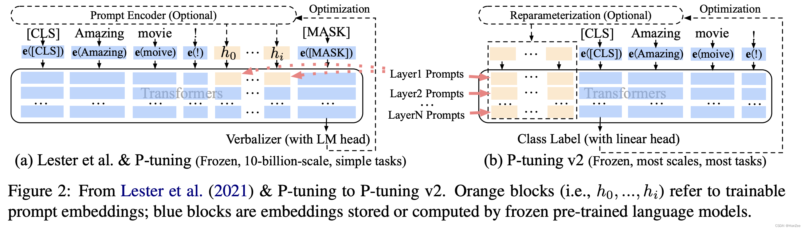P-Tuning v2: Prompt Tuning Can Be Comparable to Fine-tuning Universally Across Scales and Tasks ...