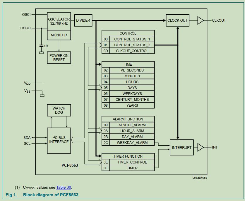 藏金阁（三） RTC PCF8563芯片手册 解析-CSDN博客