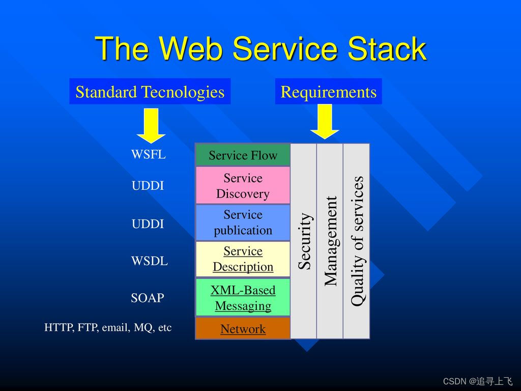 【千里传音】Web Service四层协议栈认识之旅，SOAP、WSDL、AXIS分别是个啥 ? IDEA2020搭建SOAPWeb Service服务端和客户端实战，并完成 ...