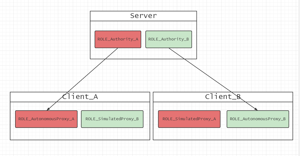 UE4网络基础_ue4 remoterole-CSDN博客