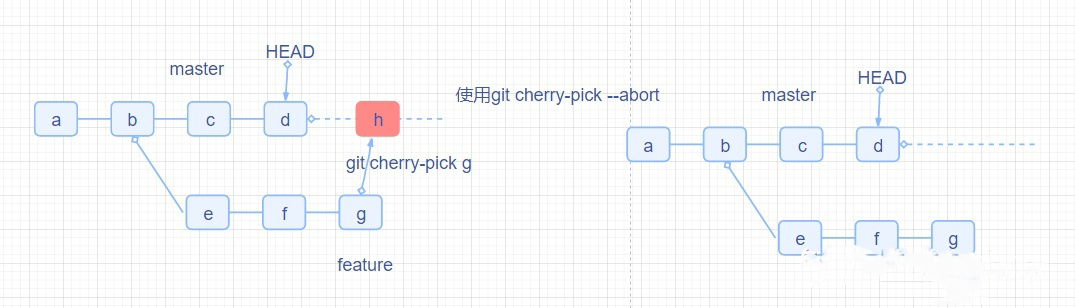 Git---分支合并之合并分支commit提交数据cherry-pick_git merge 时把别人的提交也合并过来了-CSDN博客