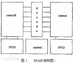A discussion of integrated circuits_sram decode是什么意思-CSDN博客