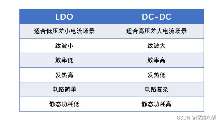 DC-DC和LDO的区别_ldo输入输出电流一样吗-CSDN博客