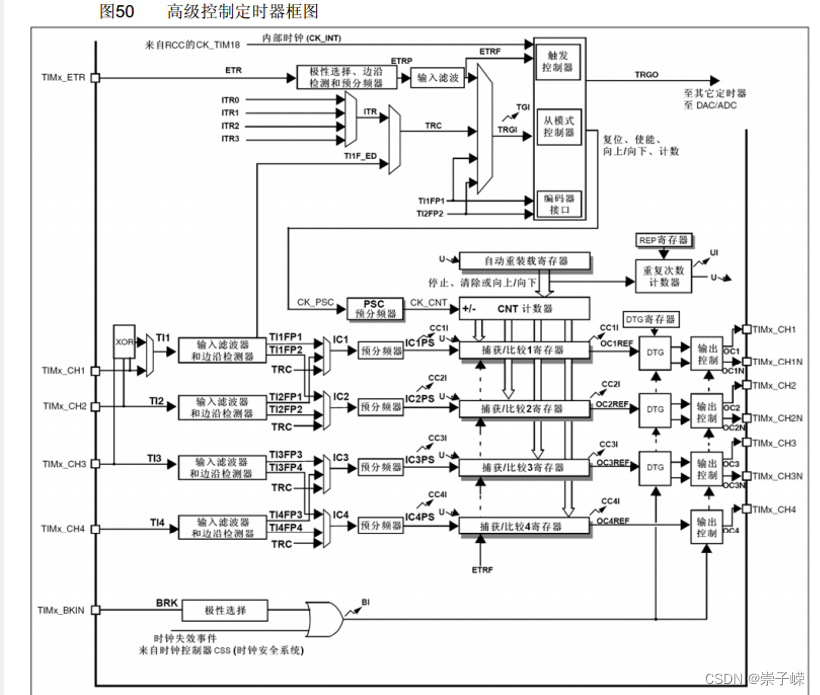 Stm32片上资源：了解tim基本结构和功能stm32f103c8t6有几个定时器 Csdn博客 