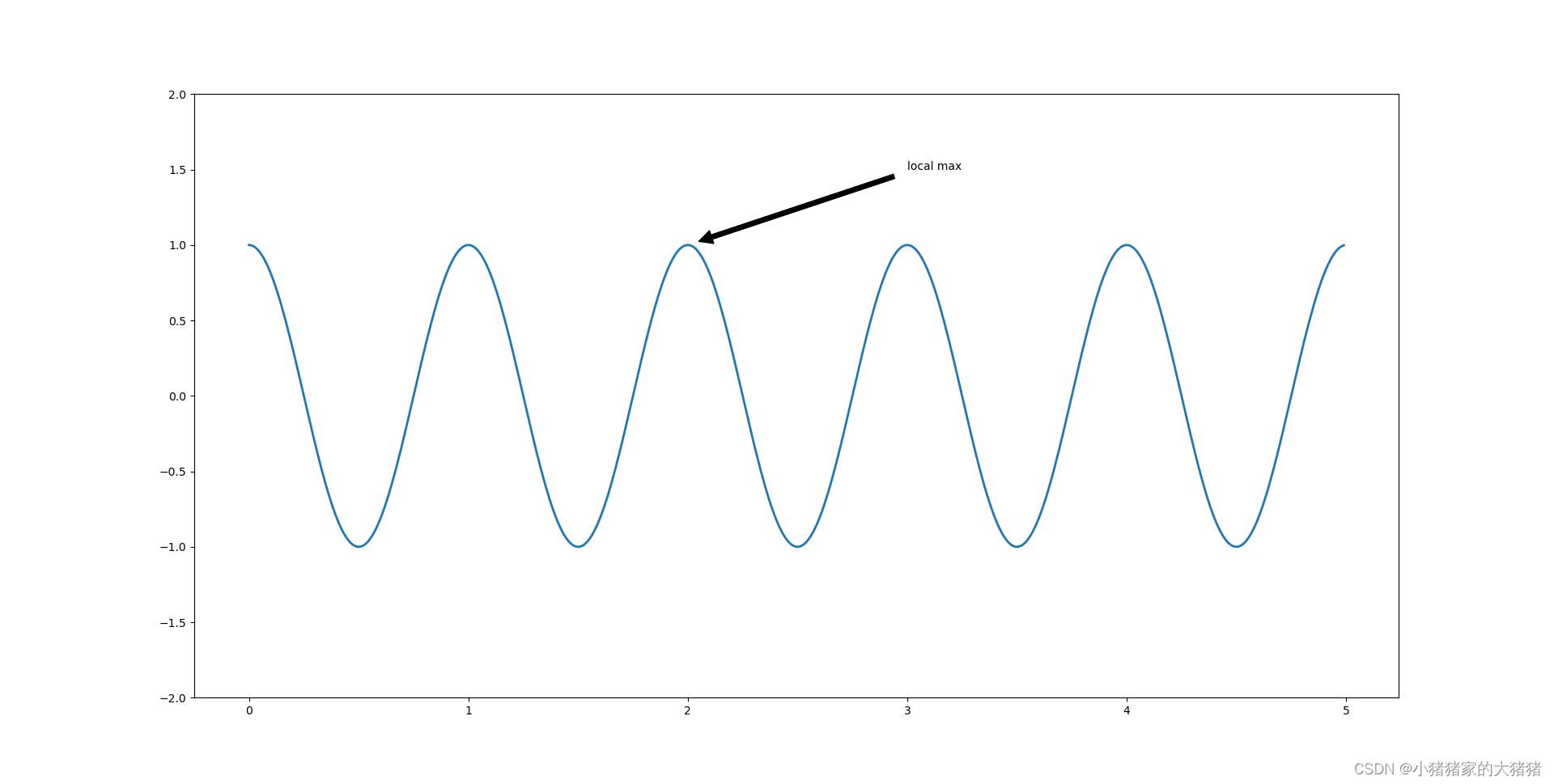 【matplotlib】可视化解决方案——如何正确使用文本注释matplot调整注释位置 Csdn博客