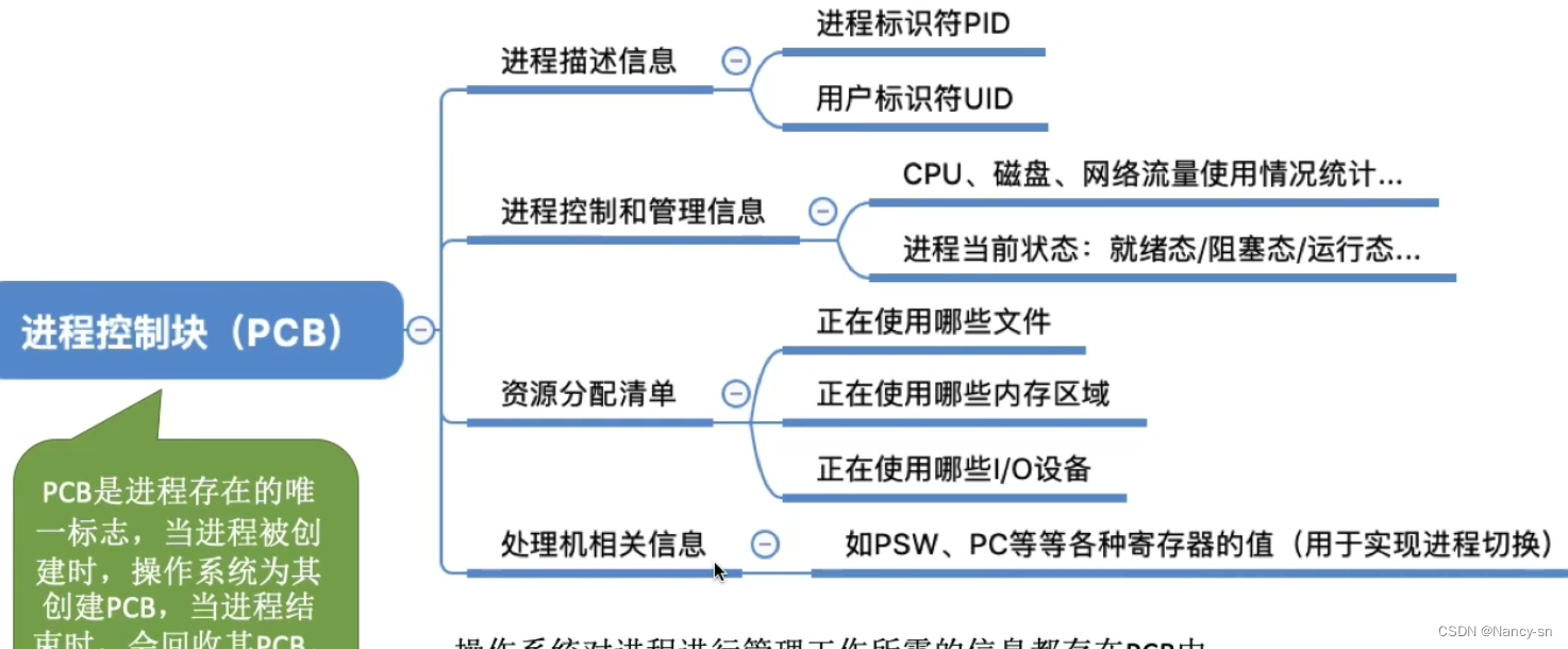 进程控制块（pcb） 包含哪些信息进程控制块pcb不包含下列哪个信息 Csdn博客 