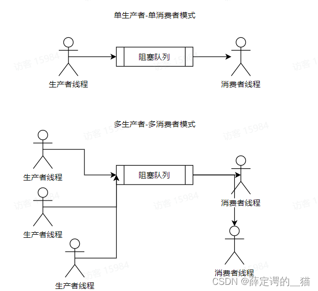 多线程 阻塞队列两个阻塞队列 Csdn博客 