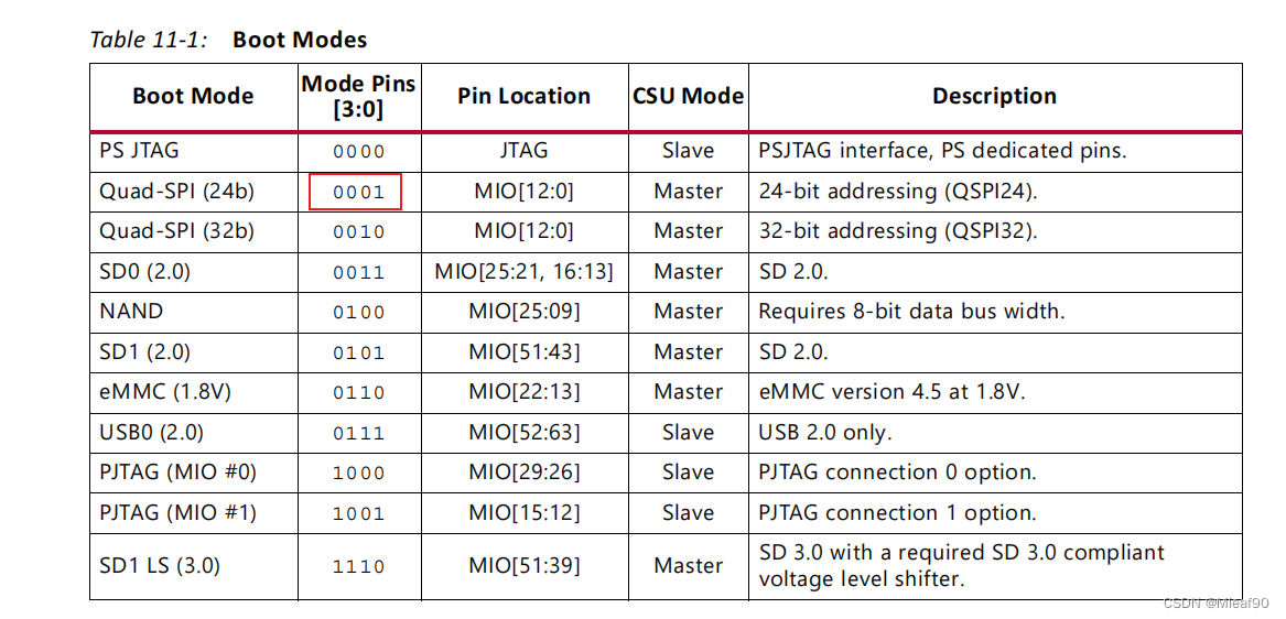 Zynq MPSoC 更换GD25Q128/MX25L128/W25Q128等低容量SPI FLASH无法启动分析与解决_gd25q128烧录-CSDN博客