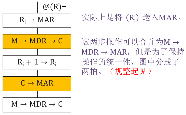DJ7-5 指令流程与微命令（第一节课）_指令流程 dr 目的地址-CSDN博客