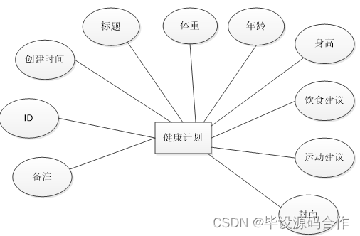 基于微信小程序的个人健康数据管理系统【论文、源码、开题报告】微信小程序医务人员管理系统用户首页 Csdn博客