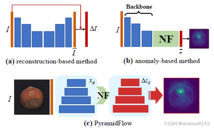 PyramidFlow_pyramidflow怎么可视化结果-CSDN博客