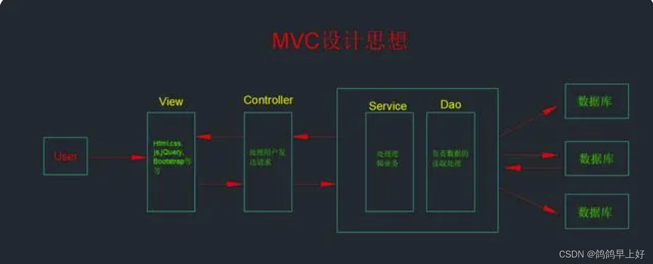 Mvc开发模式 Csdn博客