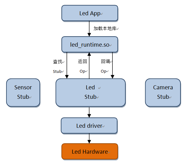 Android HAL硬件抽象层的原理与应用实例-CSDN博客