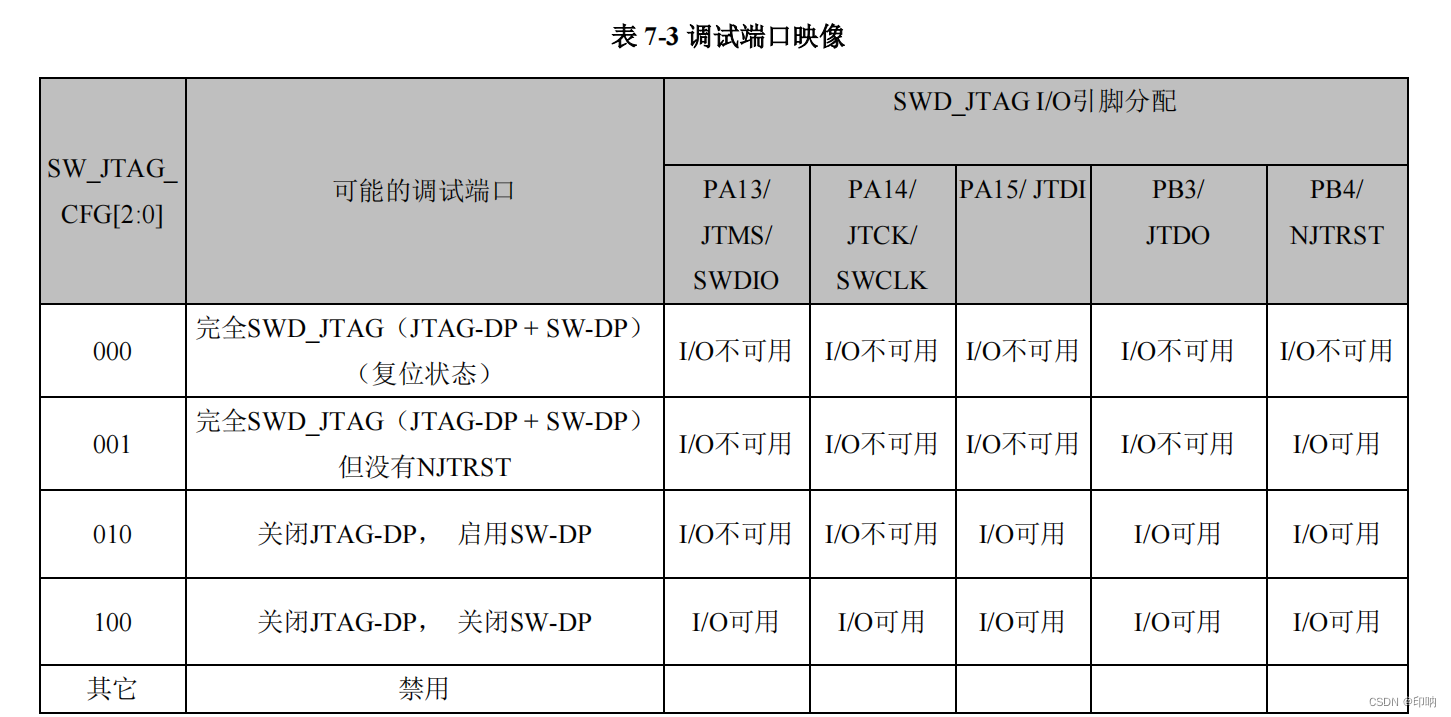 N32G45X无法配置PB3与PB4引脚问题（JTAG/SWD复用）_国民技术 pb3 pb4-CSDN博客