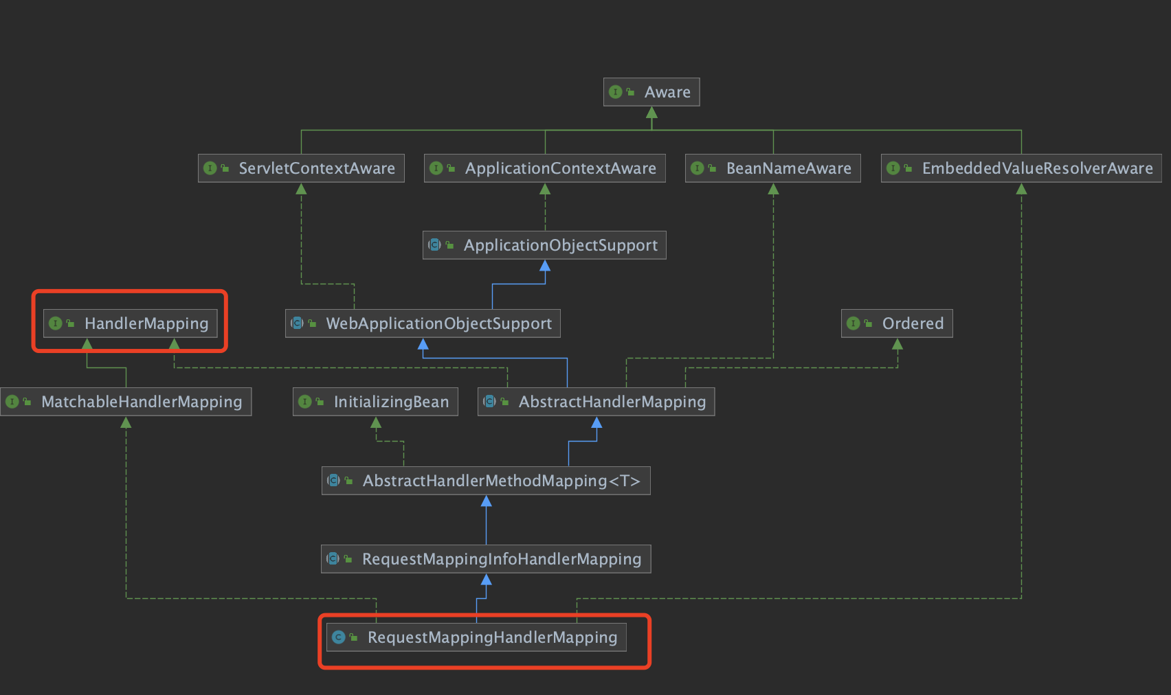 如何SpringMVC中注册拦截器？注册的多个拦截器执行的顺序是什么样的？结合SpringMVC源码，对拦截器进行分析_interceptorregistry-CSDN博客