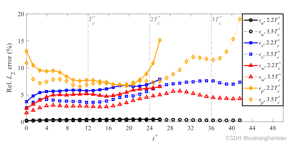 NSFnets：Physics-informed neural networks for the incompressible Navier ...