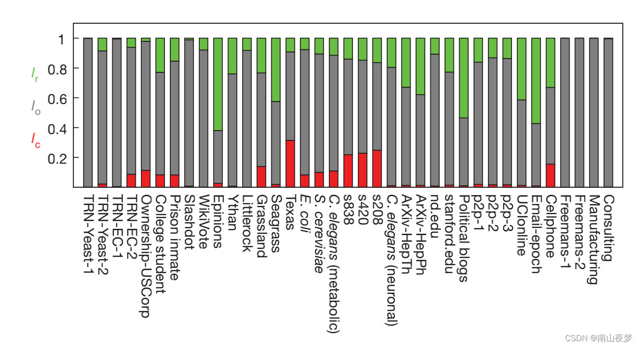 [文献阅读报告] Controllability of complex networks-CSDN博客