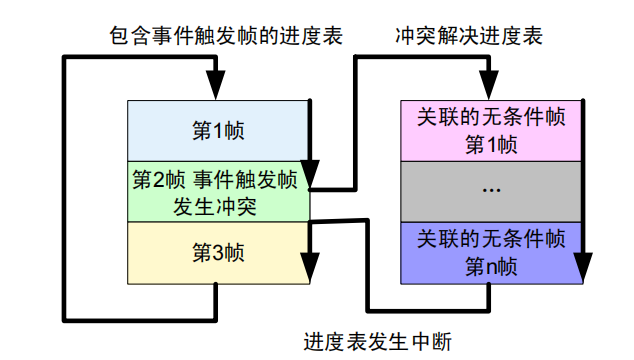 LIN总线协议详解4（进度表）_lin调度表-CSDN博客