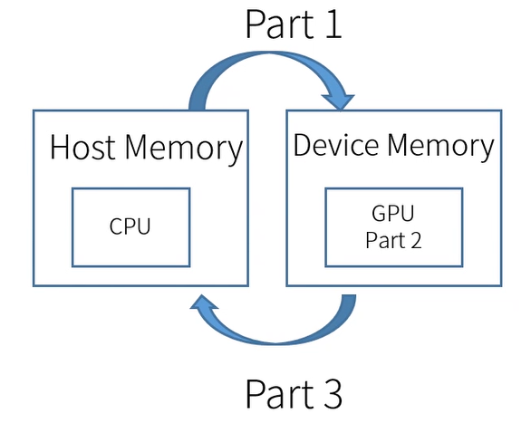 GPU加速（一）CUDA C编程及GPU基本知识_深蓝学院 cuda-CSDN博客