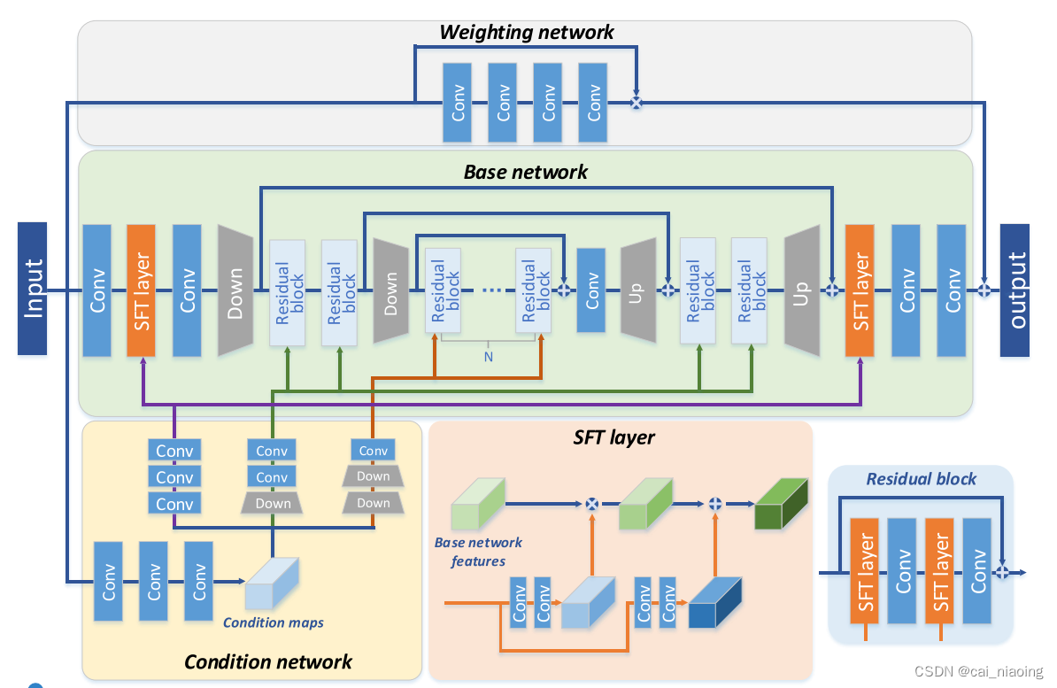 HDRUNet阅读笔记_condition network-CSDN博客