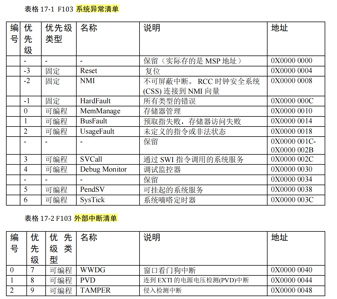 STM32-Project17-18:NVIC中断应用概述；EXTI外部中断控制实验；_nvic中断应用实验-CSDN博客