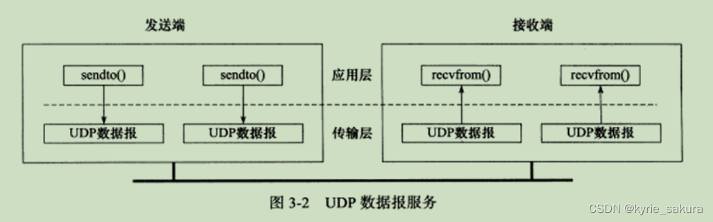 Linux26 Udp服务端客户端基础代码实现及特点 Linux下udp客户端的实现 Csdn博客