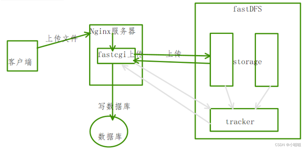 Nginx和fastdfs的整合fastdfs Nginx Csdn博客 
