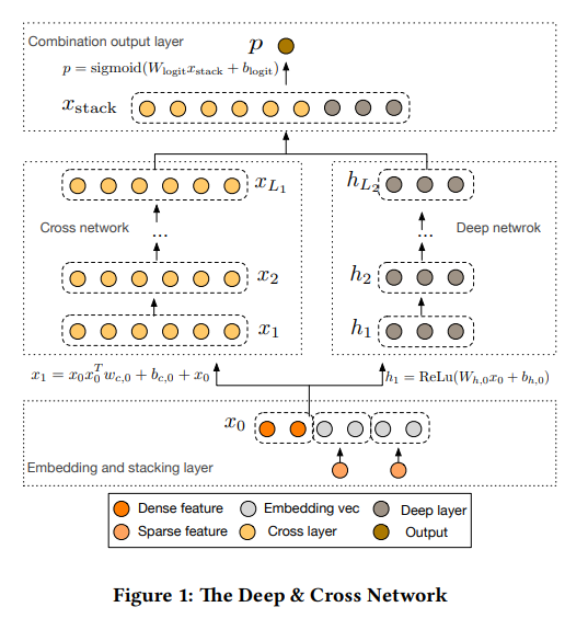 万字详述推荐系统经典模型DCN,DCN_v2,PNN_dcn和dcnv2-CSDN博客