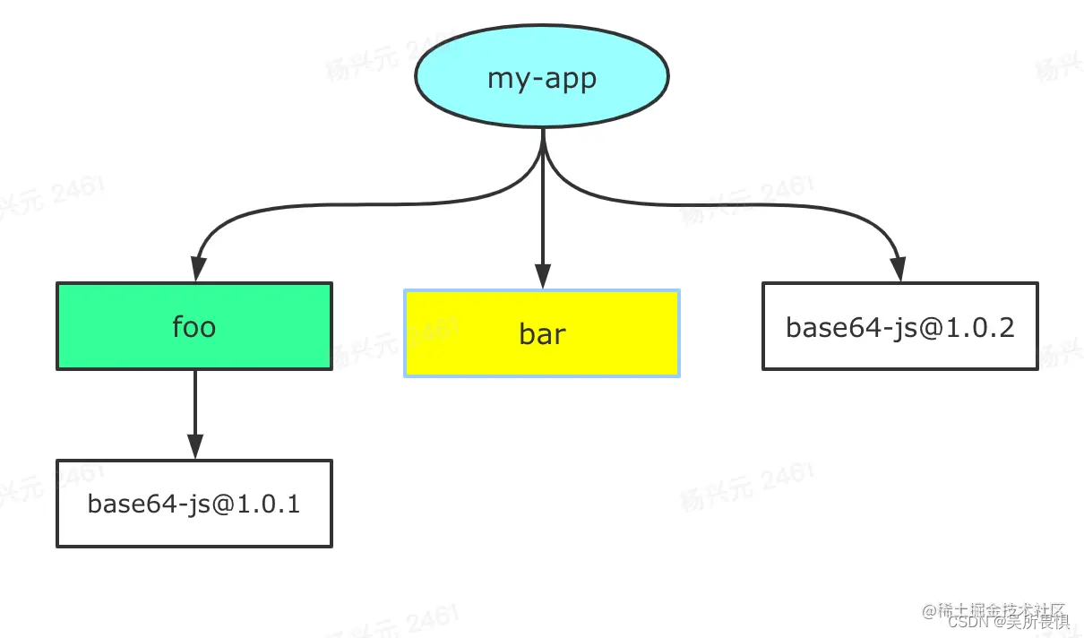 Npm、 Yarn 和 Pnpm 的区别pnpm Npm Csdn博客 7314
