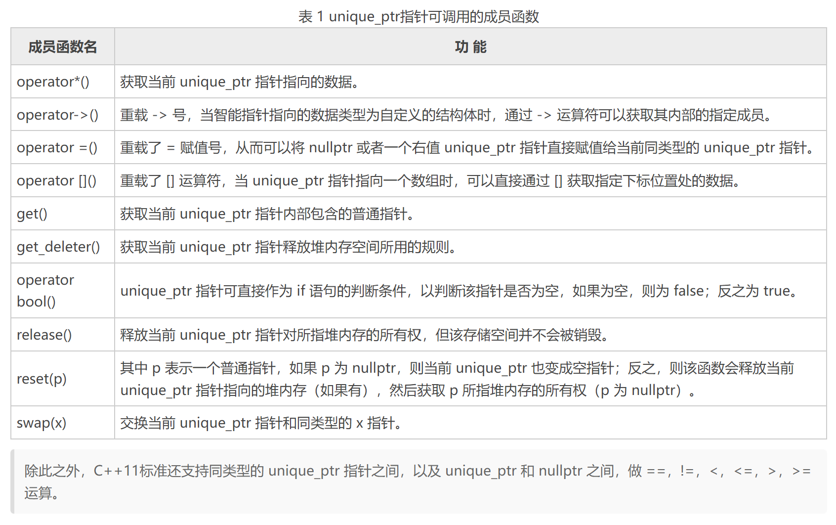 unique_ptr 智能指针_unique 指针打印所指地址-CSDN博客