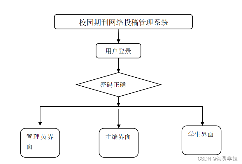 独有源码 Java Jsp校园期刊网络投稿系统24300从不会做毕业设计到成功完成的过程与方法 Csdn博客 