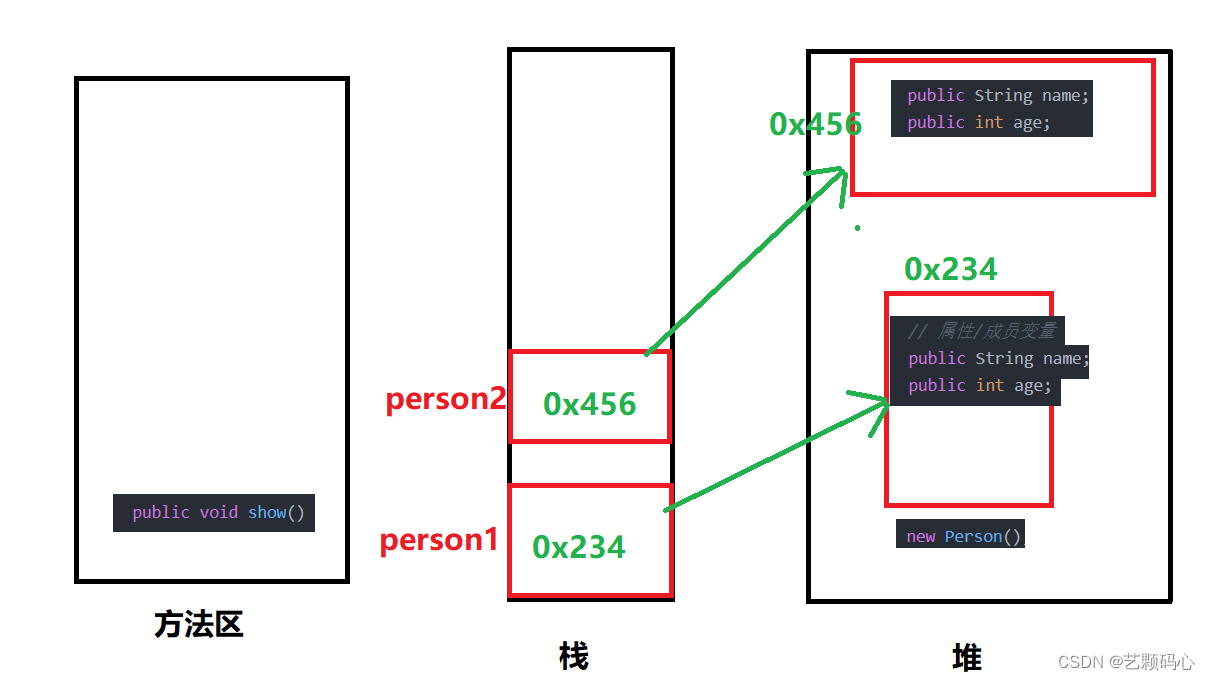 Java类和对象 Csdn博客
