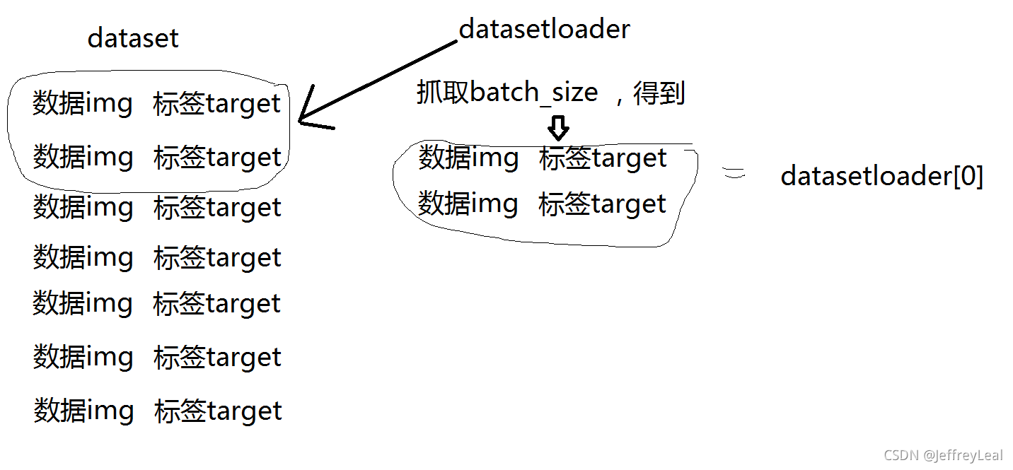Pytorch深度学习快速入门教程(绝对通俗易懂!)【小土堆】笔记pytorch深度学习快速入门教程 150全集 绝对通俗易懂 代码 Csdn博客