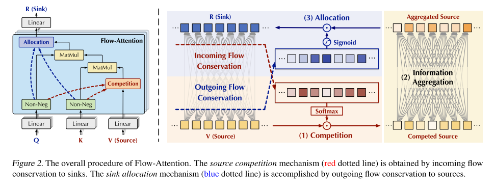 【Transformer(17)】Flowformer论文，提出了任务通用的线性复杂度主干网络-CSDN博客