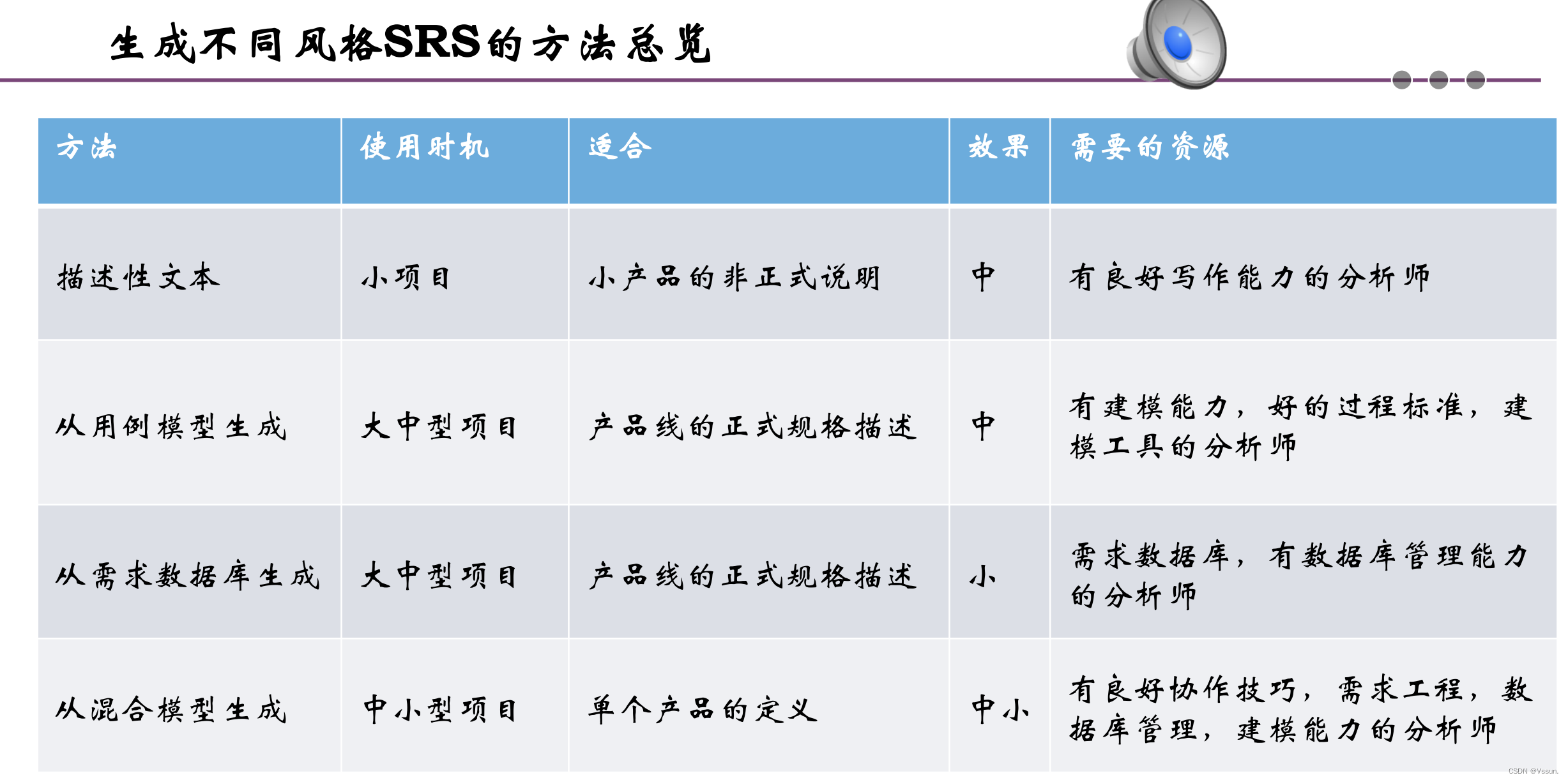 软工课程笔记（二）：软件需求管理概要与开发过程（基础）软件开发 Srs生成软件 Csdn博客
