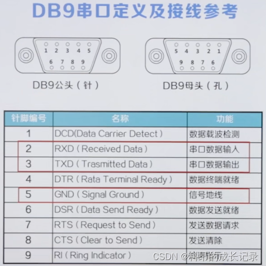 【记录】RS-232串口通信个人理解_rs232传输距离长因为电压高吗-CSDN博客