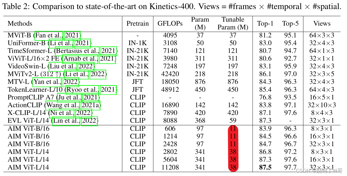 AIM: ADAPTING IMAGE MODELS FOR EFFICIENT VIDEO ACTION RECOGNITION精读笔记-CSDN博客