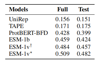ESM蛋白质语言模型学习笔记_esm模型-CSDN博客