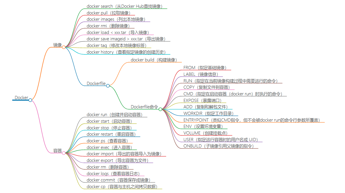 容器学习Day08-Docker基础（二）_detected 127.0.0.53 nameserver, assuming systemd-r-CSDN博客