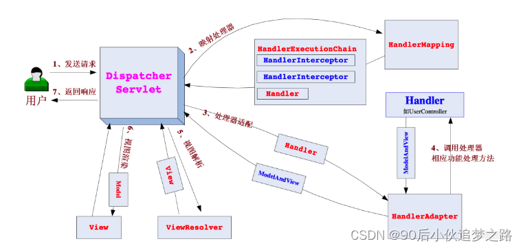 Spring Mvc之处理请求的过程springmvc处理请求的流程 Csdn博客