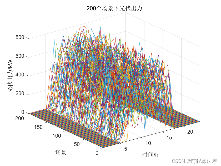 电力系统分析 Matlab实现源荷场景生成 蒙特卡洛法场景生成启发式同步回带削减电力系统分析 Csdn专栏