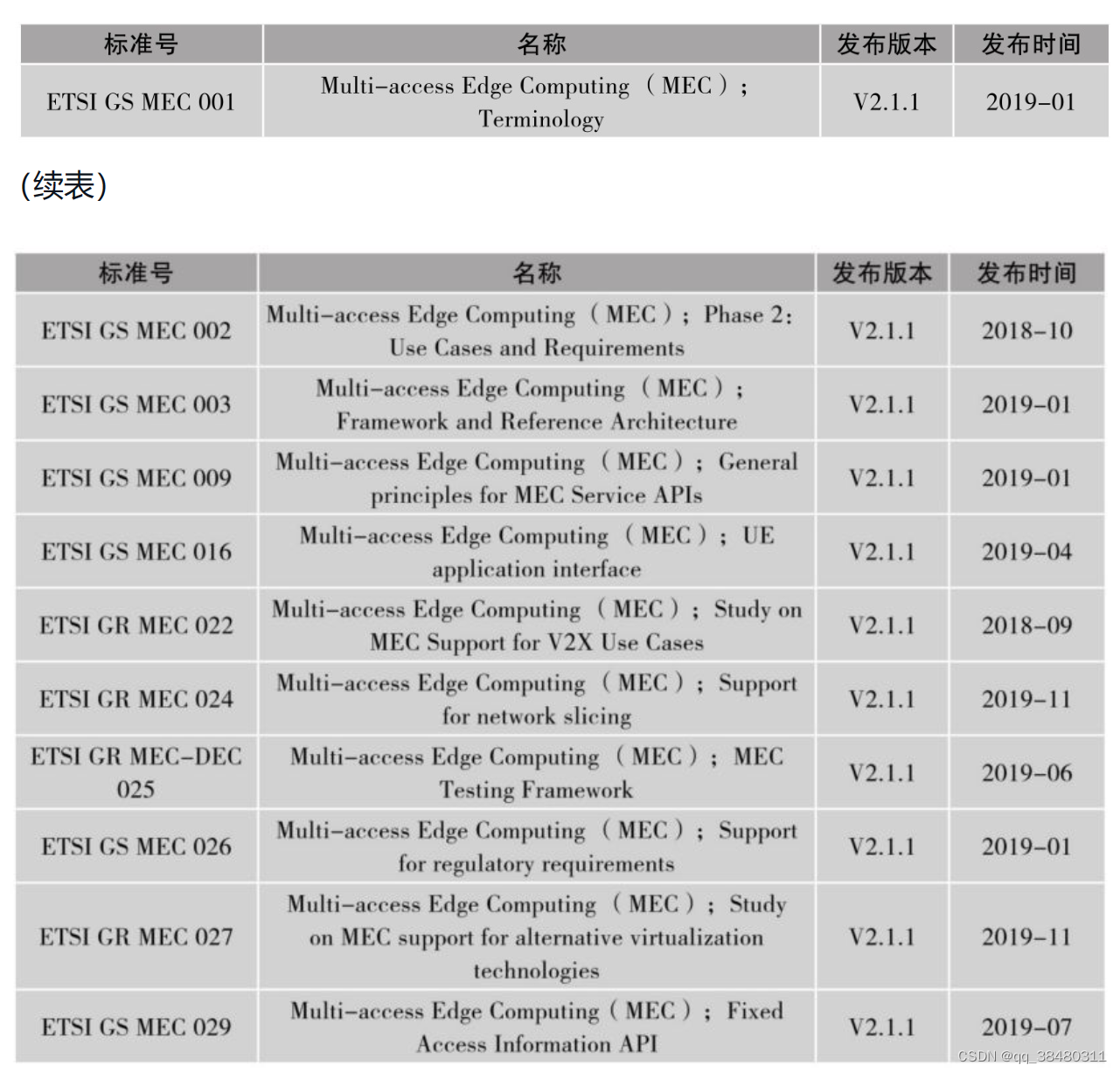 5G MEC 相关标准_mec服务器国标参数-CSDN博客